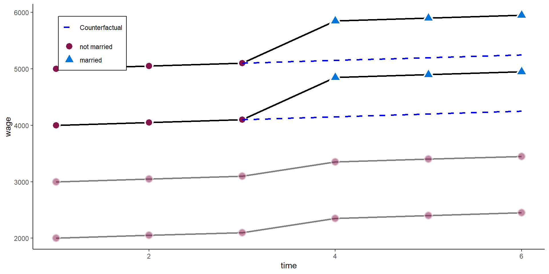 Advanced Panel Data Analysis Panel Data Estimators 1