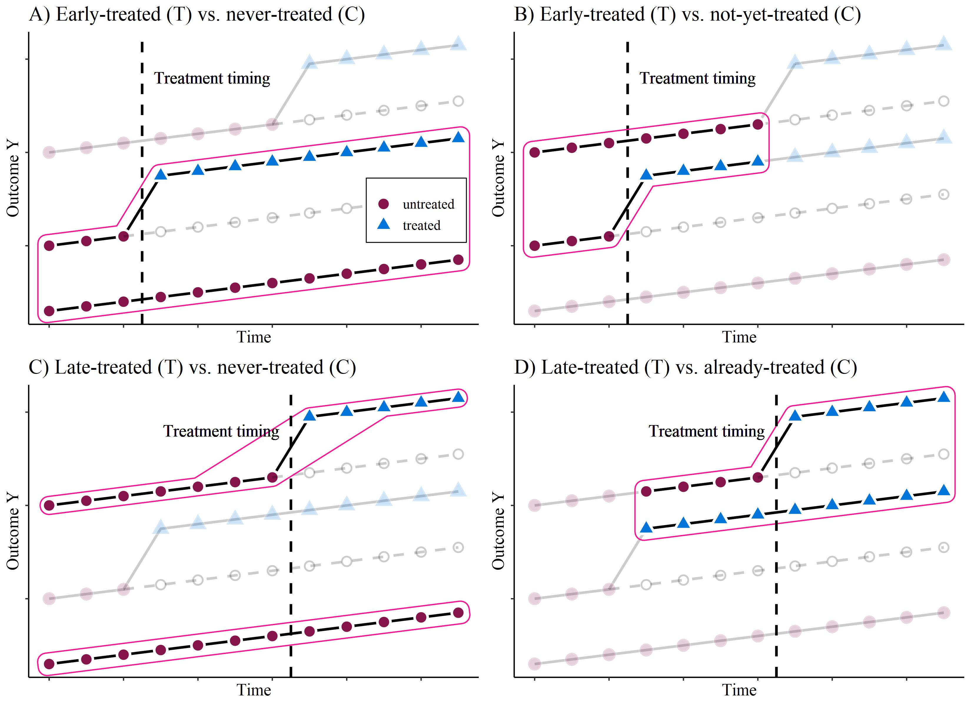 When Can We Use Two Way Fixed Effects