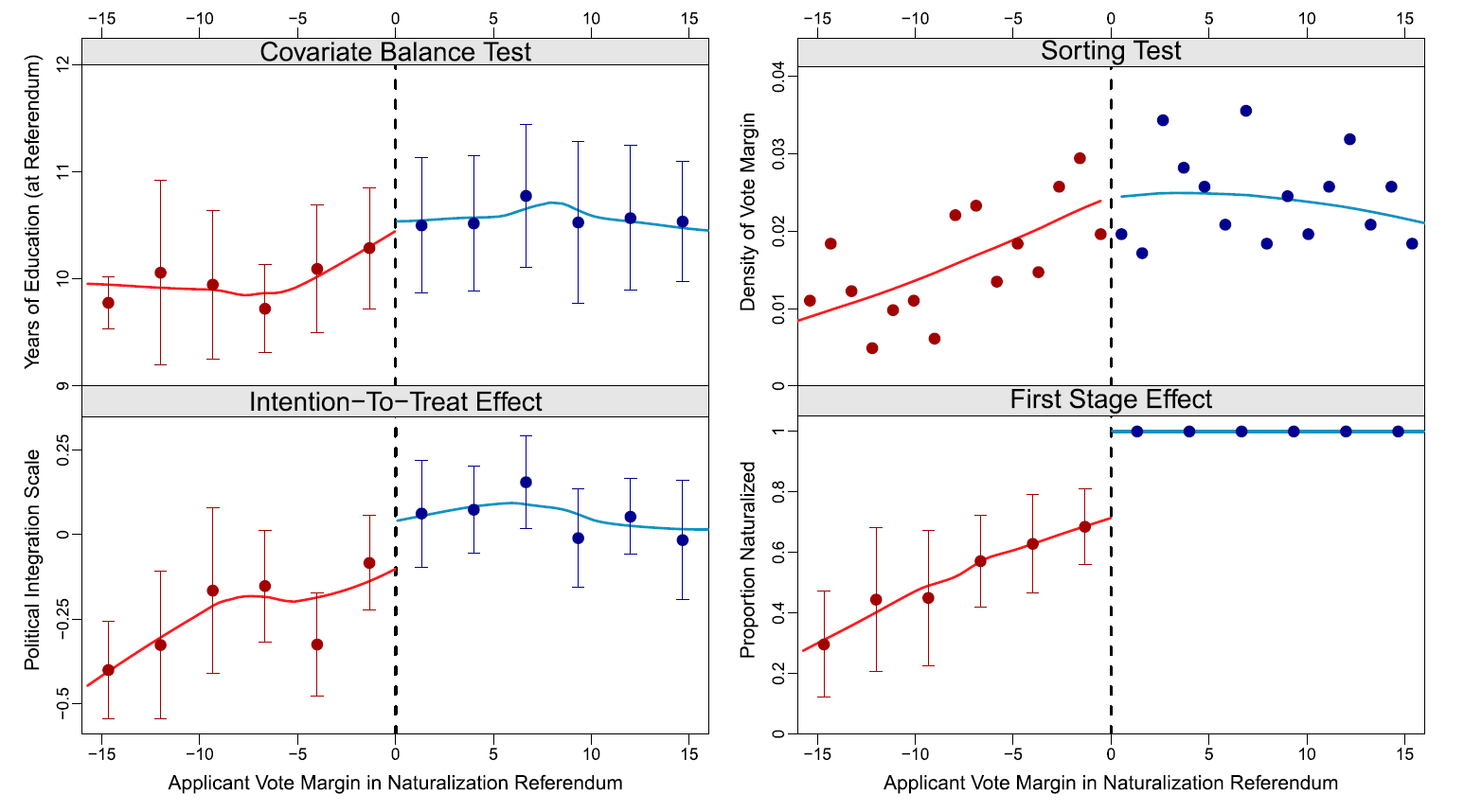 Impact Evaluation - Impact evaluation using secondary data